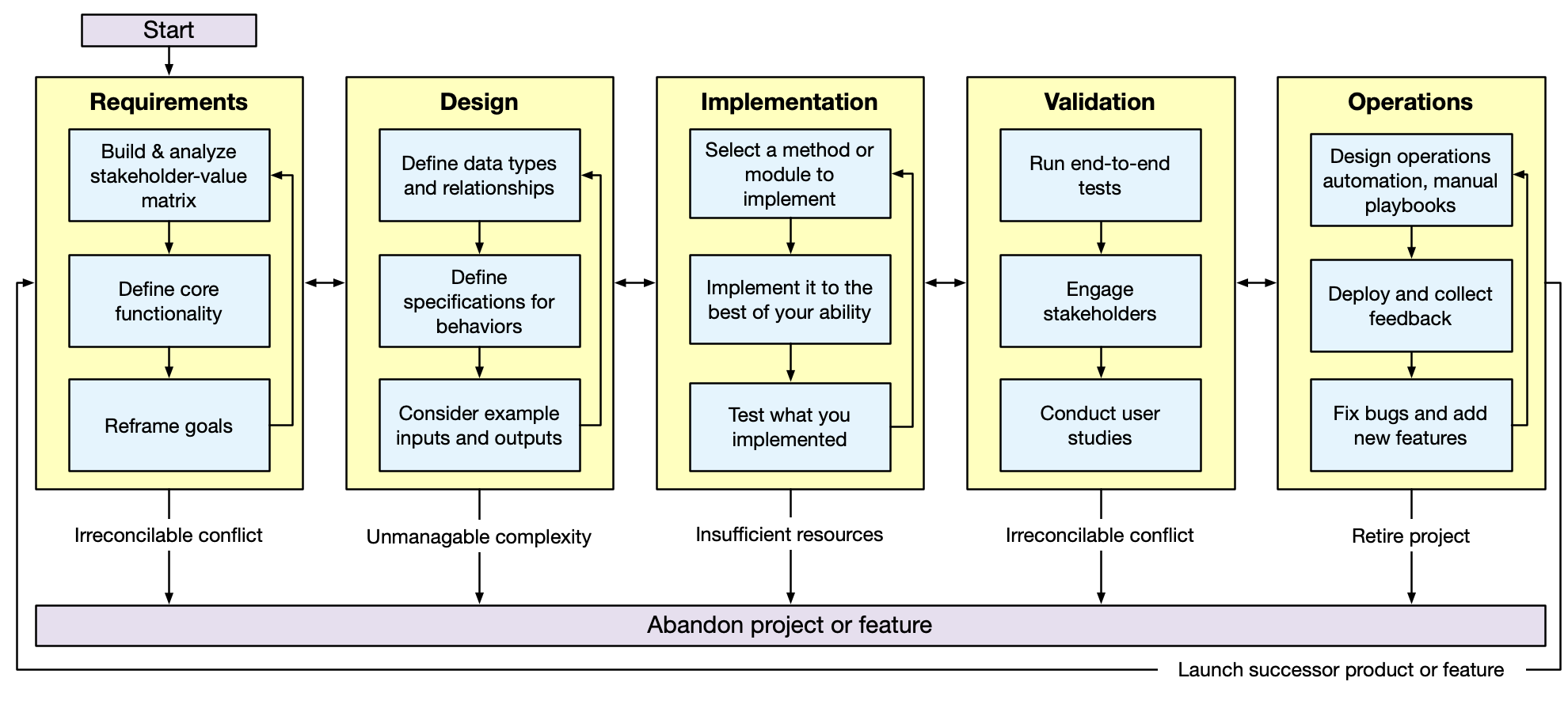 Functional Programming and Readability | NEU CS 3100 Public Resources
